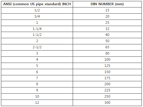 DIN vs. ANSI | Baelz North America