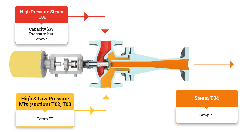 What are Thermocompressors Used For? | Steam Ejectors | Baelz North America